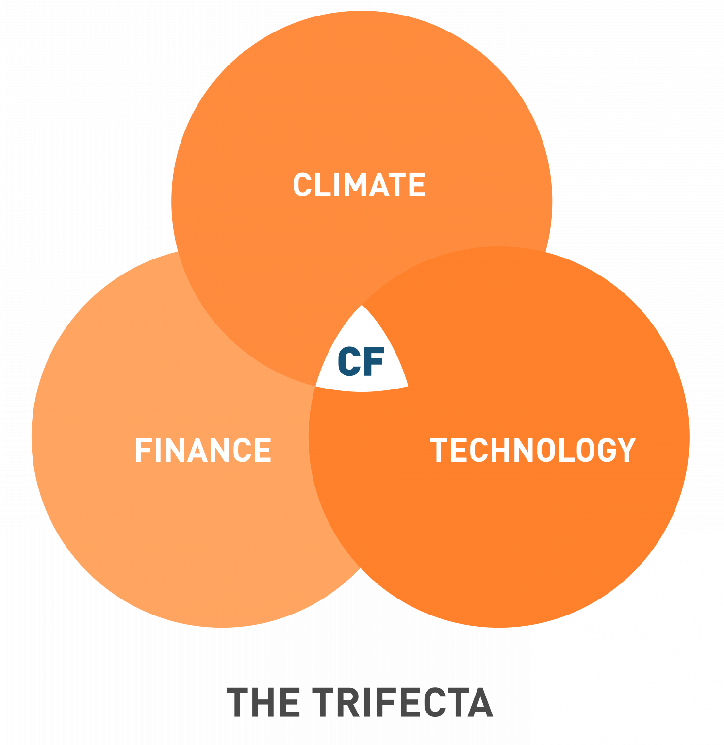 Climate Fintech